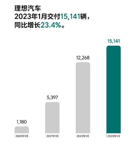 造车新势力1月交付量出炉：理想汽车过万，小鹏汽车环比下跌