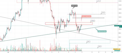 Bitcoin For Bitfinex Btcusd By Dccryptoacademy — Tradingview