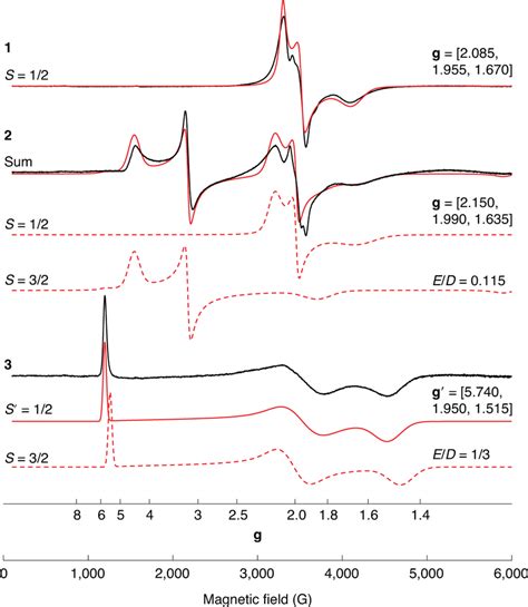 Low Temperature X Band Epr Spectroscopy Directly Evidences S And