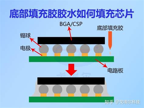 什么是底部填充胶，为什么使用底部填充胶呢？ 知乎