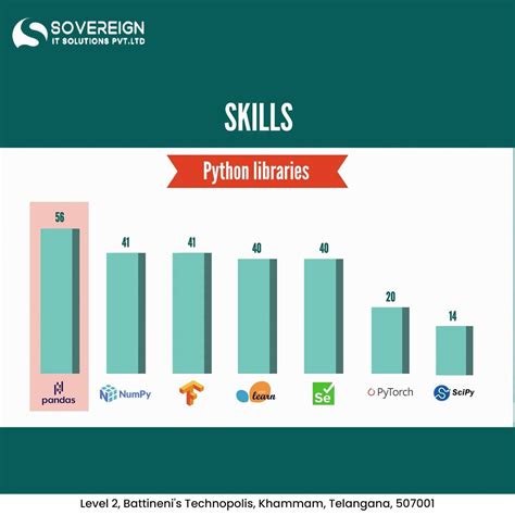 Pythonprogramming Techskills Pandas Numpy Tensorflow Pytorch Scipy Sovereign It