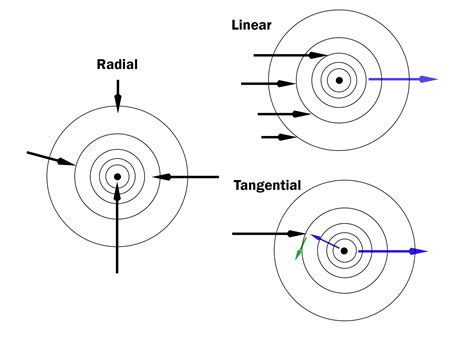 Devnotes 1 9 2017 Attractor Individual Radial Linear And Tangential Adjustment Argosvu
