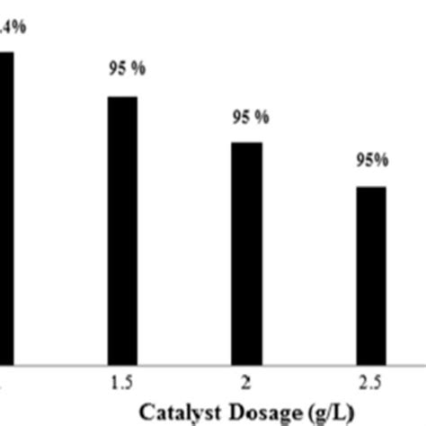 Effect Of Catalyst Dosage On Percentage Colour Removal Of Mb Dye 116