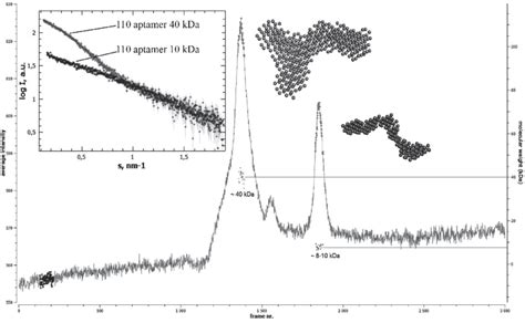 Figure Main Graph The Dependence Of The Intensity Of UV Absorption Of Download Scientific