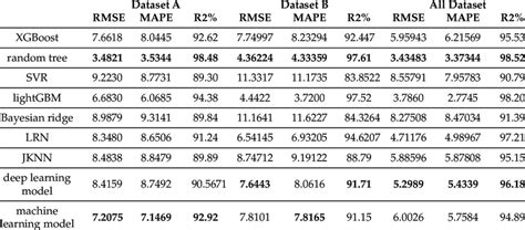 Comparative Result In Dataset A Dataset B And All Datasets Download Scientific Diagram