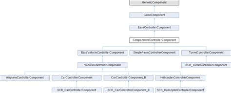 Arma Reforger Script Api Compartmentcontrollercomponent Interface Reference