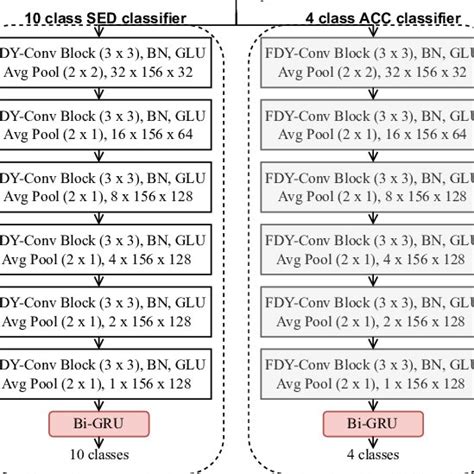 Proposed Mtl Framework With Separate Branches For 10 Class Sed Task Download Scientific