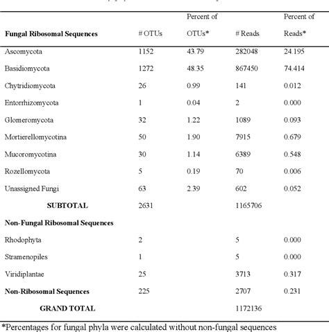 Table 2 From Accurate And Through Improved Optimized For Illumina Semantic Scholar