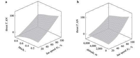 Nonlinear Thrust Table Evaluations At Example Conditions Anti Ice Off