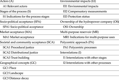 Coding Scheme First Tier And Second Tier Variables Download
