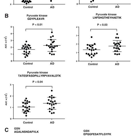 Validation Of Novel Candidate Proteins By Parallel Reaction Monitoring Download Scientific