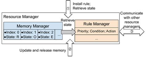 Resource Management Module Download Scientific Diagram