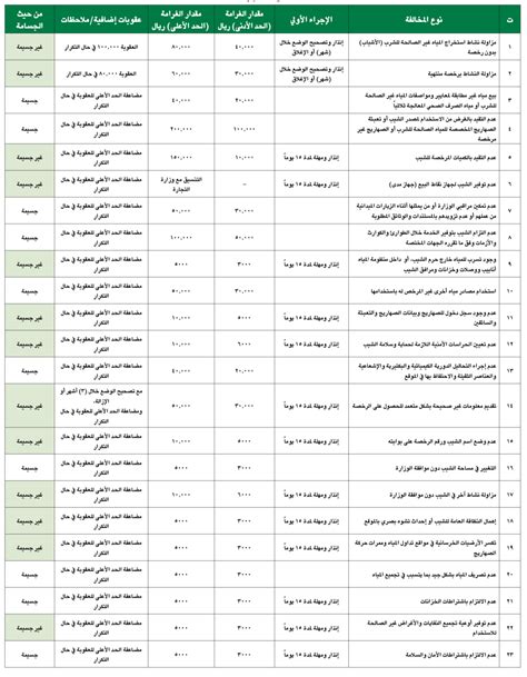 تحديث شروط وضوابط إصدار رخص أنشطة استخراج وتوزيع المياه غير الصالحة