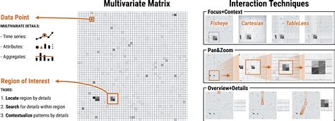 Vcg Harvard The Pattern Is In The Details An Evaluation Of Interaction Techniques For
