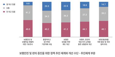 보행안전 관련 사업의 개선 방향에 대한 전문가 인식 Auri Brief 발간물 건축공간연구원