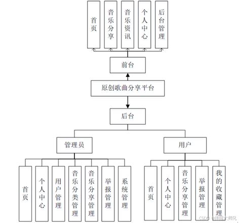 歌曲分享平台 基于sprinboot vue的原创歌曲分享平台系统 源码 数据库 文档 音效网站源码 csdn博客