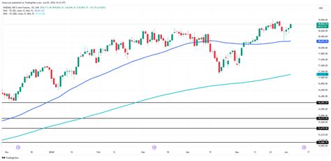 Nasdaq 100 Dow Jones Sandp 500 News Anticipated Rate Cuts Nvidia
