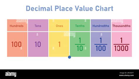 What Is The Place Value Chart