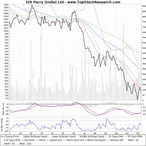 Six Months Technical Analysis Chart Of Eid Parry India Ltd Eidparry