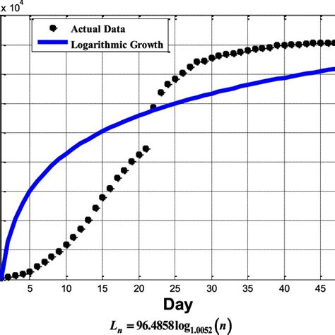 Logarithmic Growth Model For Covid 19 In China Download Scientific