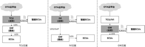 详解汽车远程升级OTA 技术体系 电子工程专辑