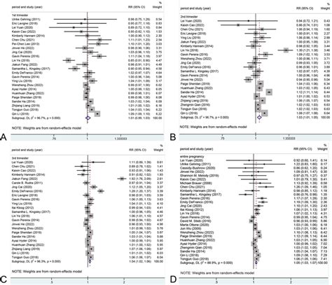 Forest Plot Of The Relationship Between Exposure To Pm25 And Preterm