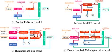 Figure 1 From A Multi Hop Attention For Rnn Based Neural Machine Translation Semantic Scholar