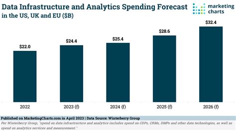 Spending On Data Analytics To Rise As Marketers Report Benefits In Key