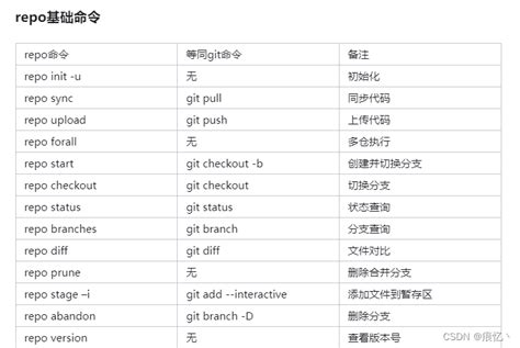 repo跟git的关系 repo出的各个git没有数据吗 csdn博客