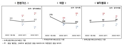 내년 상반기 천연가스·석탄 등 주요 원자재 價 대부분 하락