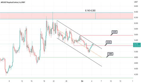 Apeusdt P — Grafikler Ve Fiyatlar — Tradingview