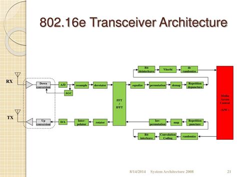 PPT OFDMA SYSTEM Mobile WiMAX 802 16e And Next Generation PHS
