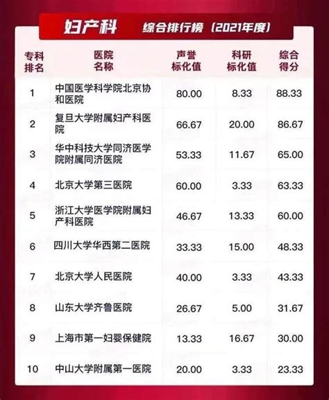 重磅发布 最新年度中国医院排行榜出炉（内附妇产科和生殖医学专科排名）