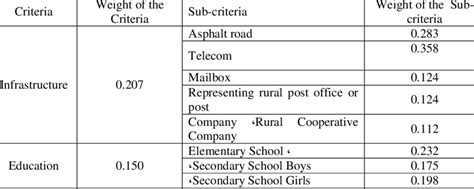 The Final Value Of The Criteria And Sub Criteria In Ahp Model