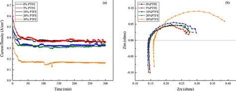 A Current Density Values At 15 V For Double Layer Cathode Gdm At 60