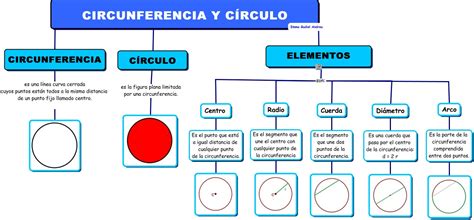 Los Listillos De La Clase Elementos Del CÍrculo Y La Circunferencia
