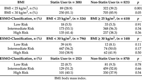 Distribution Of Statin Use And ESMO Classification Per Body Mass Index