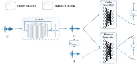 Learning To Fool The Speaker Recognition