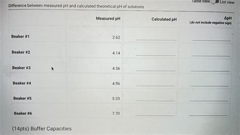 Solved Difference Between Measured PH And Calculated Chegg