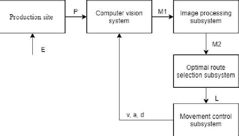 Figure 1 From Algorithm For Finding The Optimal Way To Move A Mobile