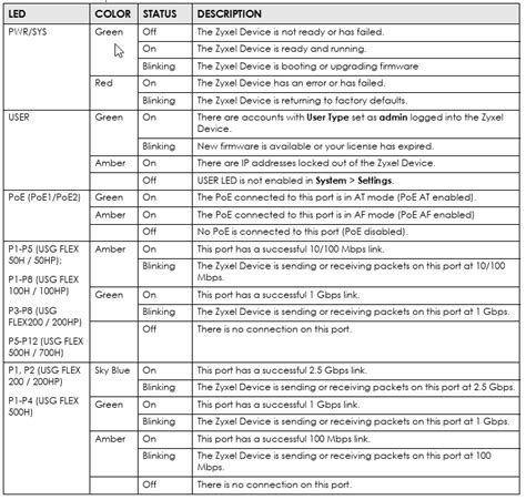 Qa Led Blinking Pattern Description Of The Behavior Of The Light