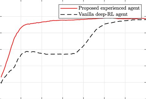 Deploying An Untrained And An Experienced Agent In A Urllc Environment