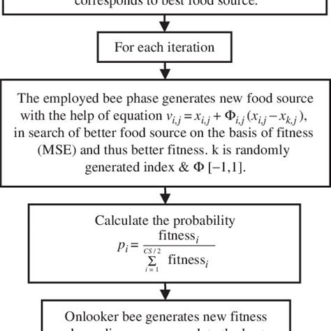 Detailed Steps Of The Abc For Optimization Of Dwt Sub Bands Download Scientific Diagram