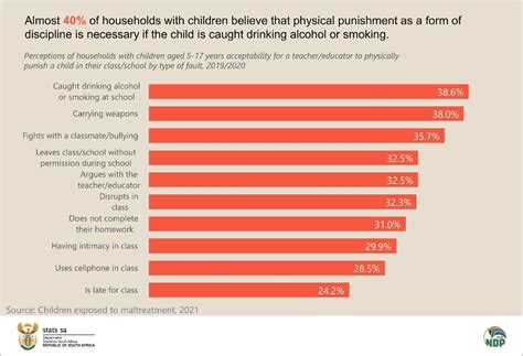 Corporal Punishment Still In Schools Despite Ban Statistics South Africa