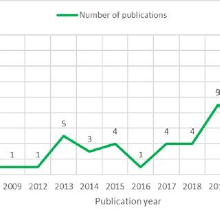 The Number Of Publications Regarding Persian Sentiment Analysis