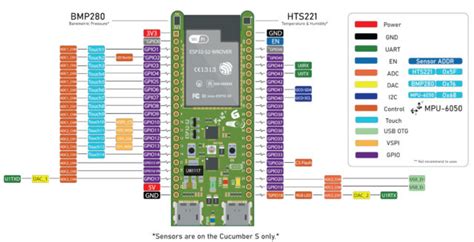 Cucumber Esp32 S2 Development Board Comes With Usb Otg Port Optional Sensors Cnx Software