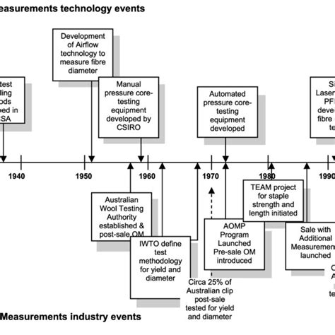 Objective Measurements Industry And Technology Events Download