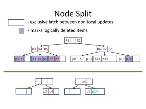 Ppt Atomic Operation Based Split Supporting Index Algorithm