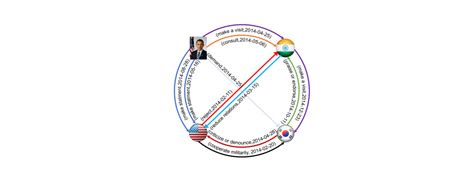 Learning From History Modeling Temporal Knowledge Graphs With