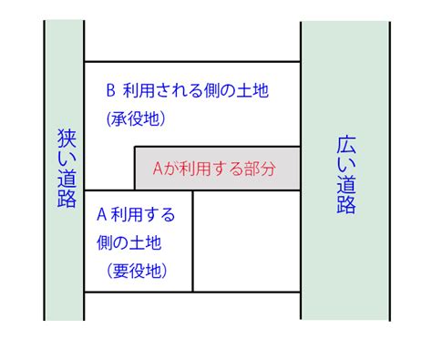 【今からできる相続対策＃16】「地役権」の登記で隣家とのトラブルを防止しよう！ Dress ドレス